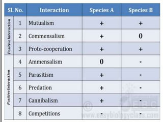 Microbial interaction | PPTX