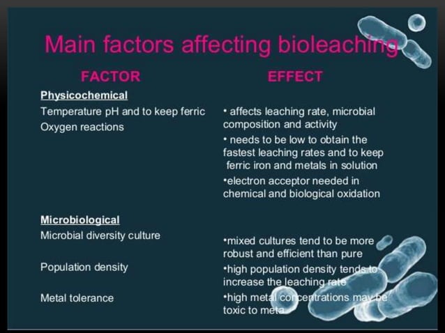 Microbial leaching