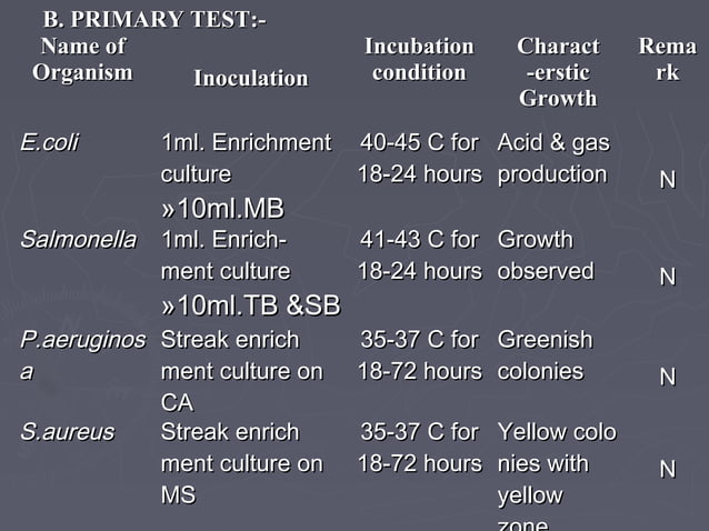Microbial limit test | PPT | Chemistry | Science