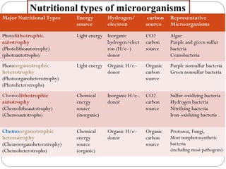 Microbial nutrition | PPT