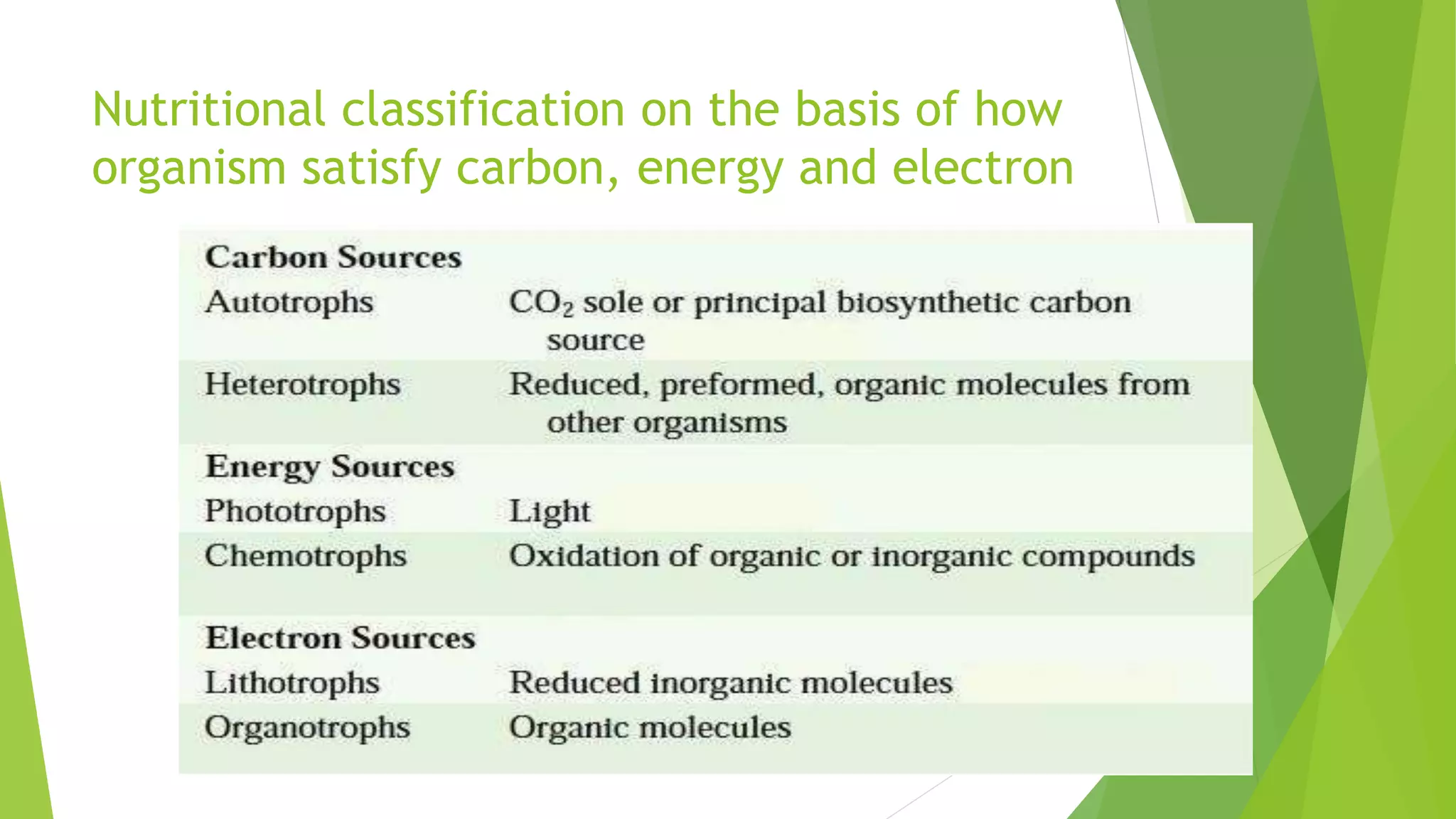 Microbial Nutrition.pptx