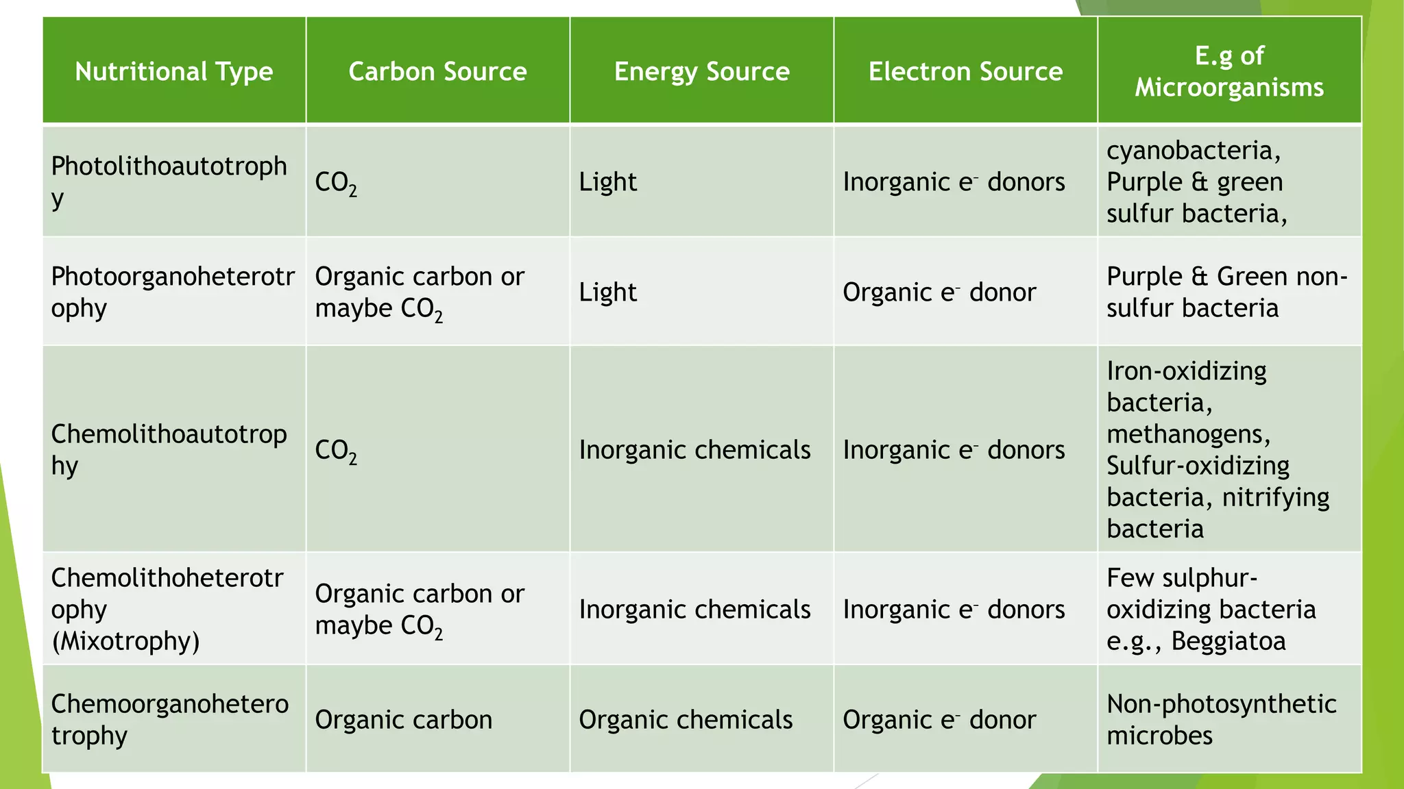 Microbial Nutrition.pptx
