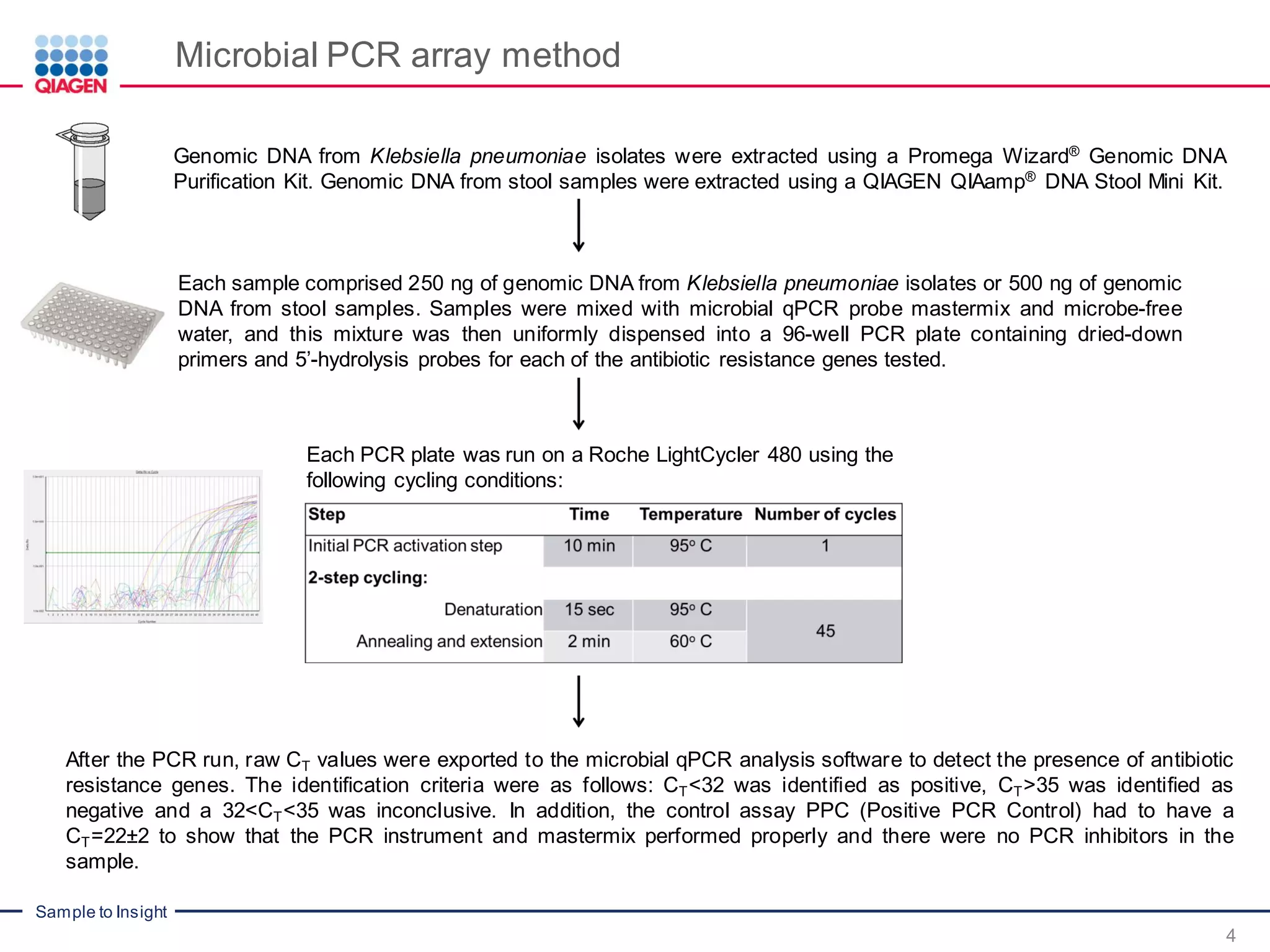 Identification of antibiotic resistance genes in Klebsiella pneumoniae ...