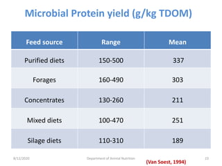 Microbial protein efficiency | PPT