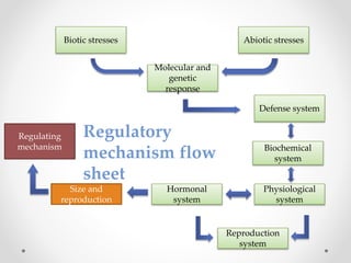 Microbial Role In Regulatory Mechanisms Of Plants.pptx