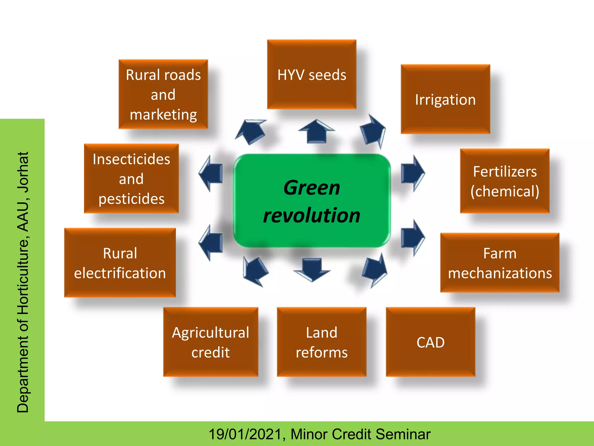 Microbial seed coating | PPTX