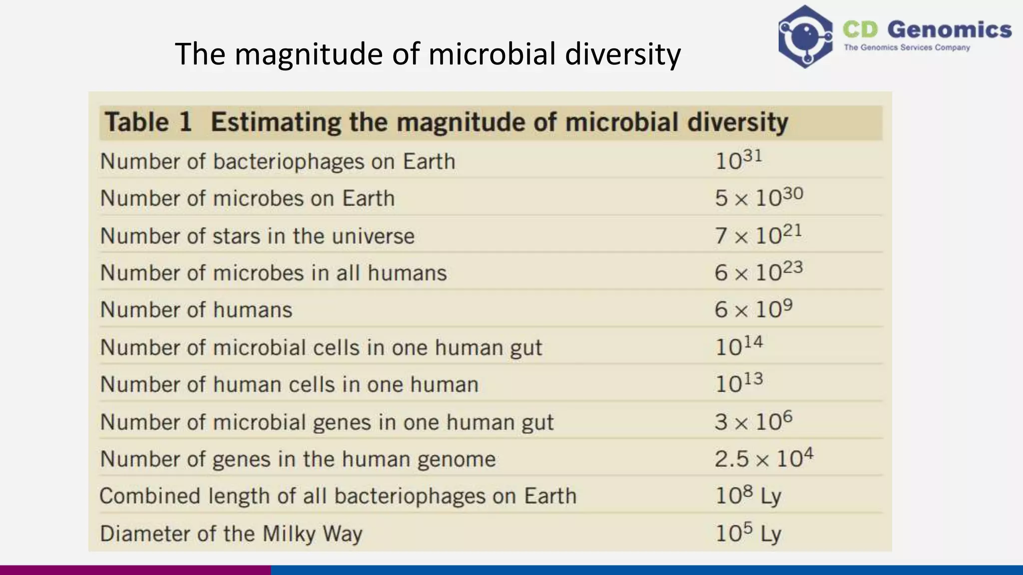 Microbial sequencing | PPTX