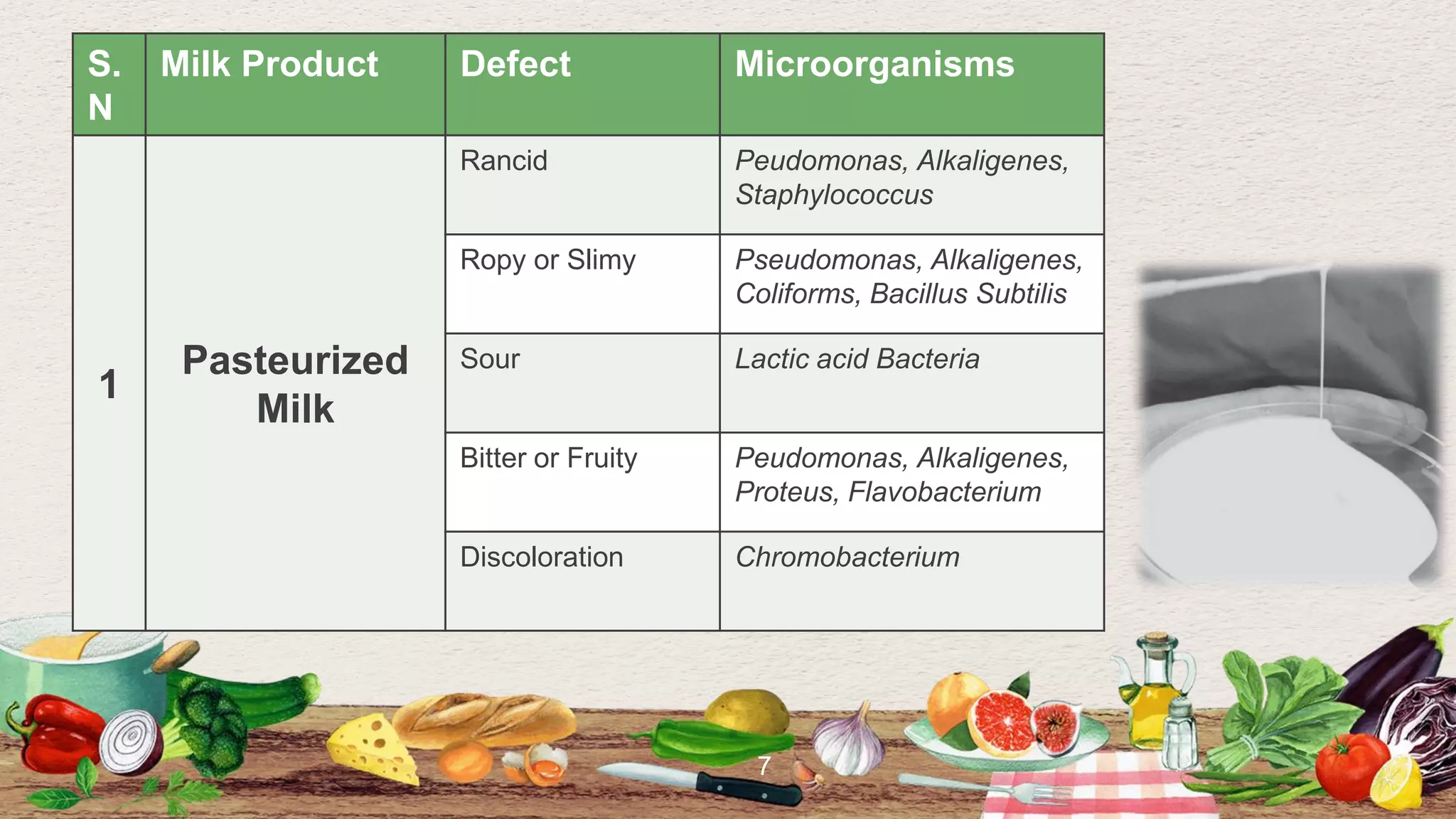 Microbial spoilage of milk and milk product | PDF