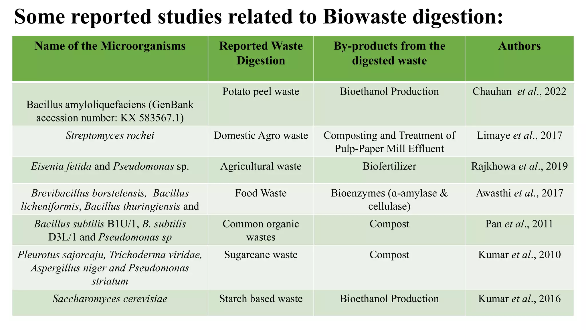 Microbial Technologies For Biowaste.pptx