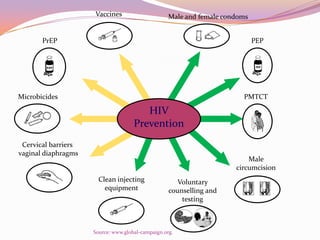 Microbicides for hiv prevention | PPTX | Sexual Health | Diseases and ...
