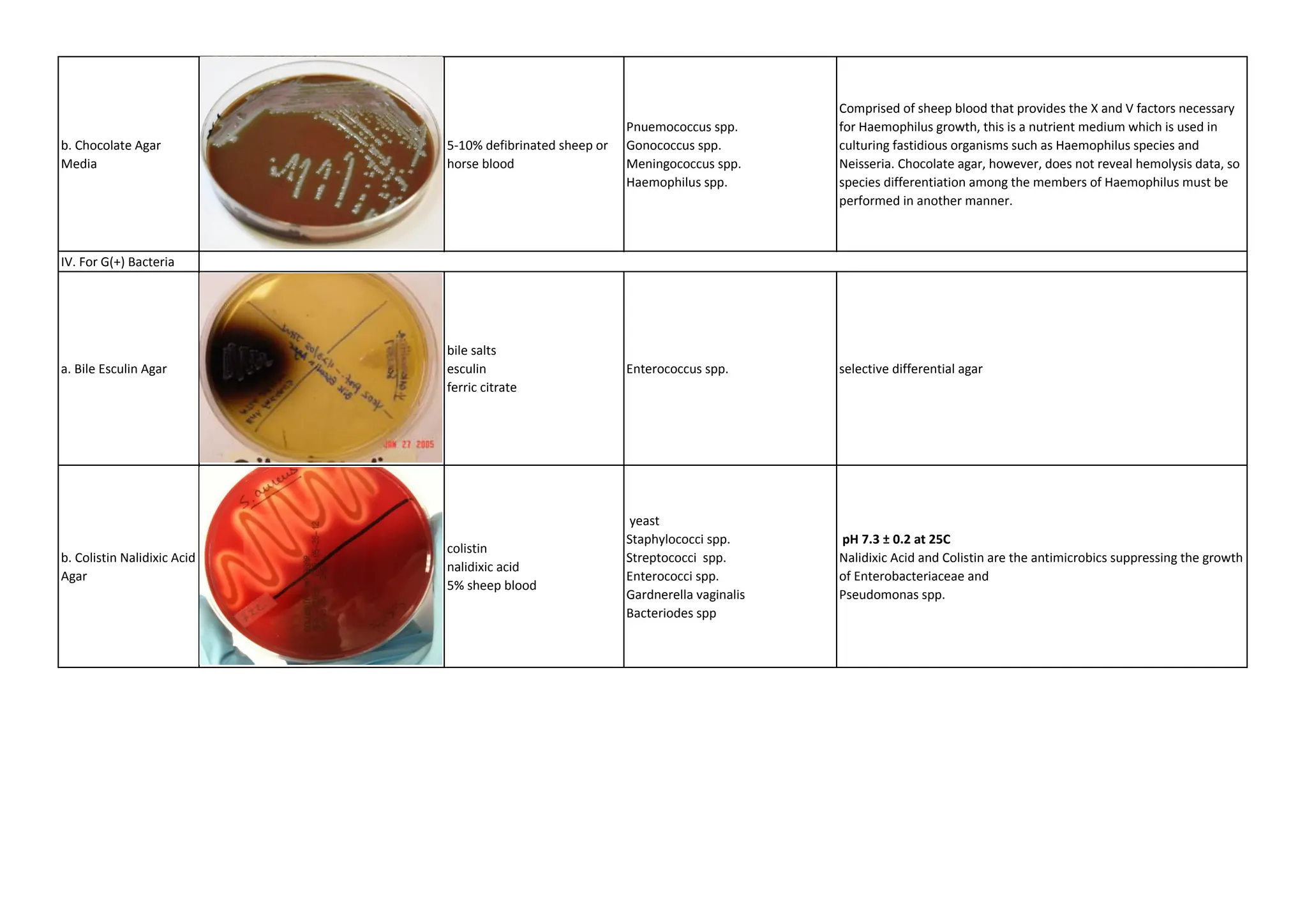Microbiology - Types of Culture Media.pdf