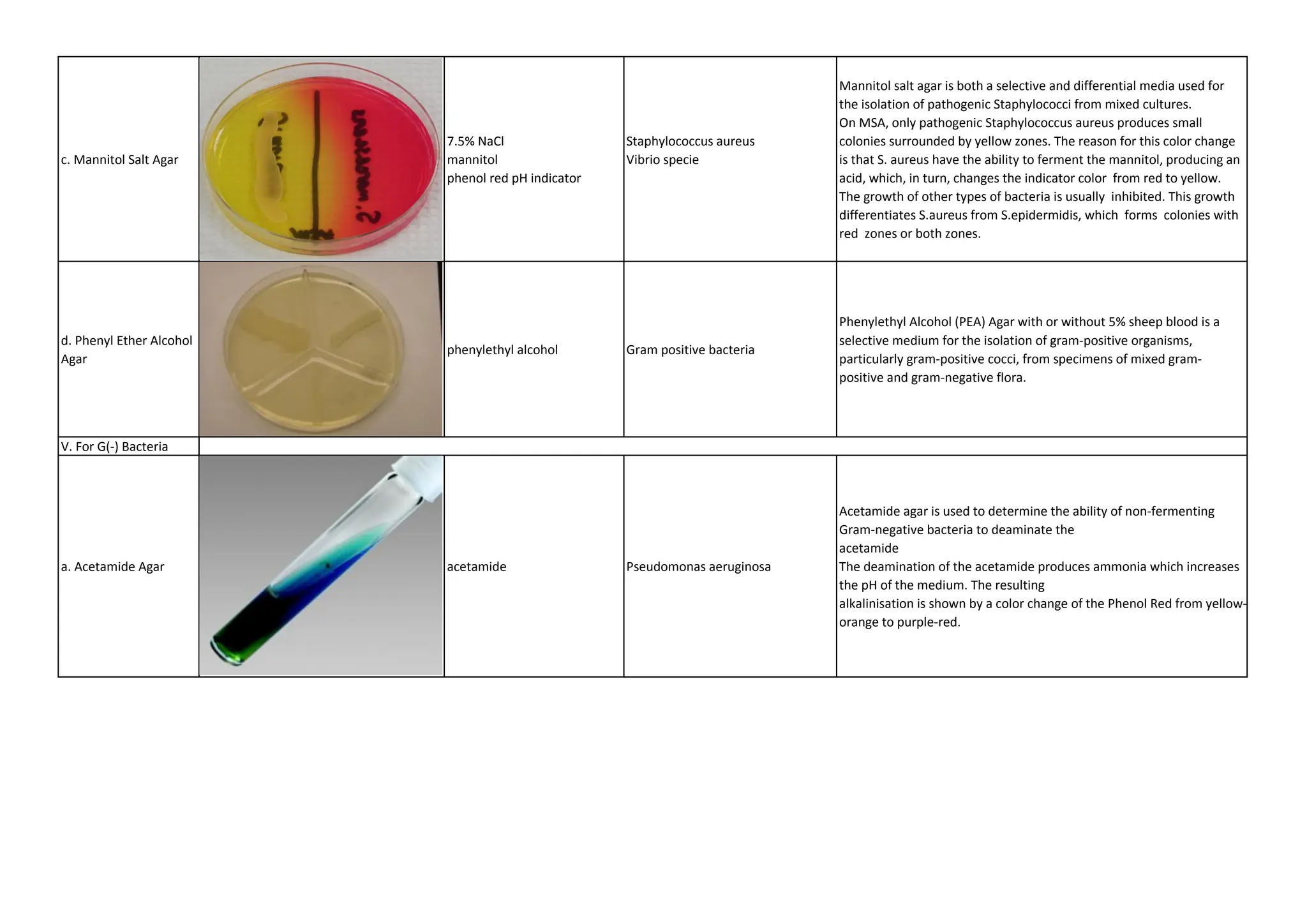 Microbiology - Types of Culture Media.pdf
