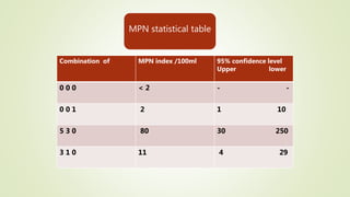 Microbiological Quality Analysis : Isolation,Identificatin and ...