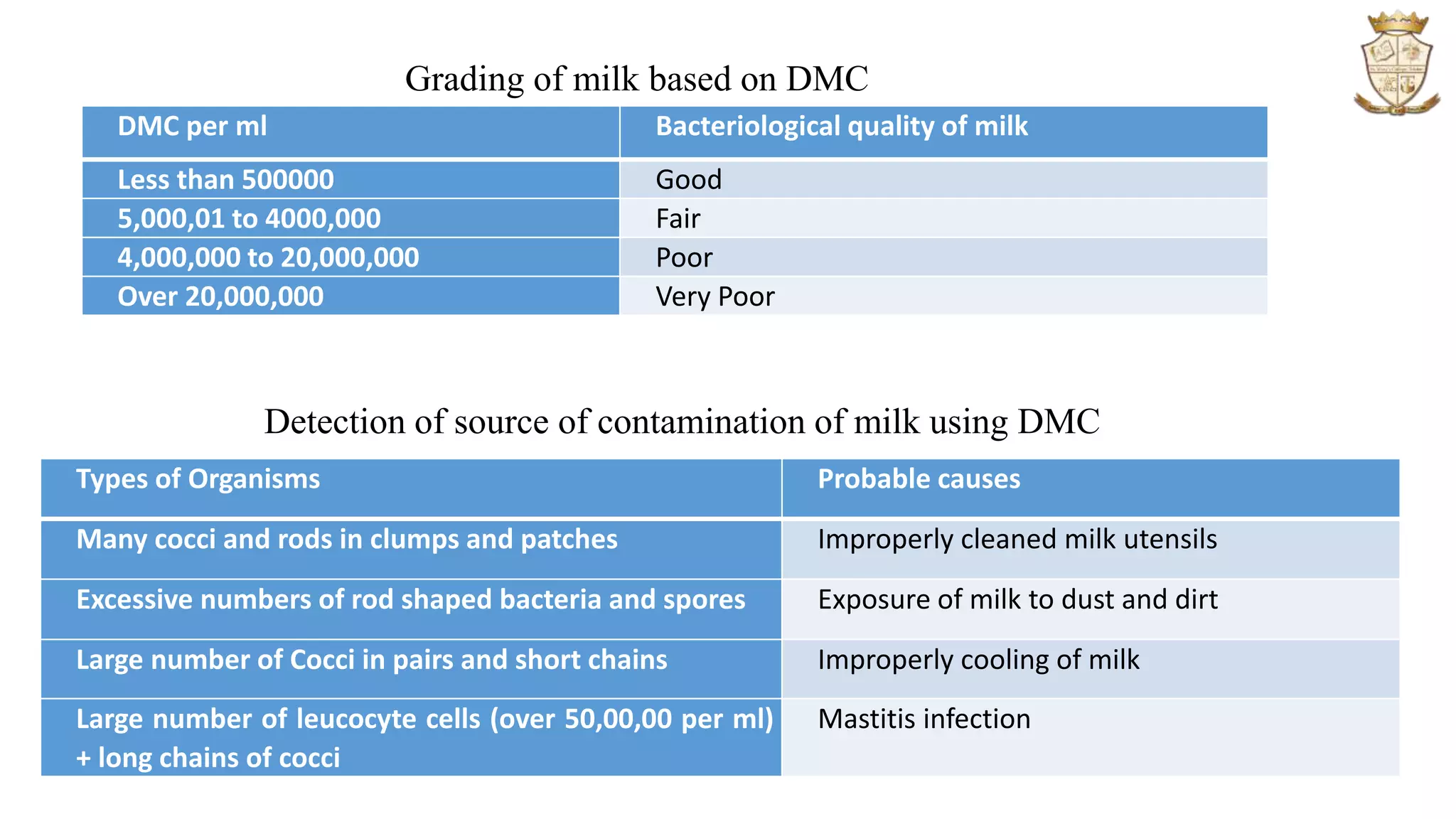 Microbiological analysis of milk part I | PPTX