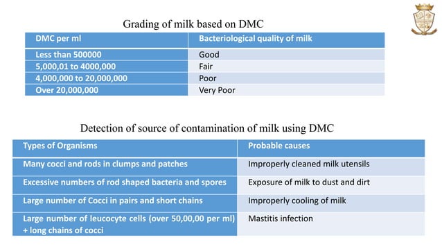 Microbiological analysis of milk part I | PPTX | Agriculture | Industries