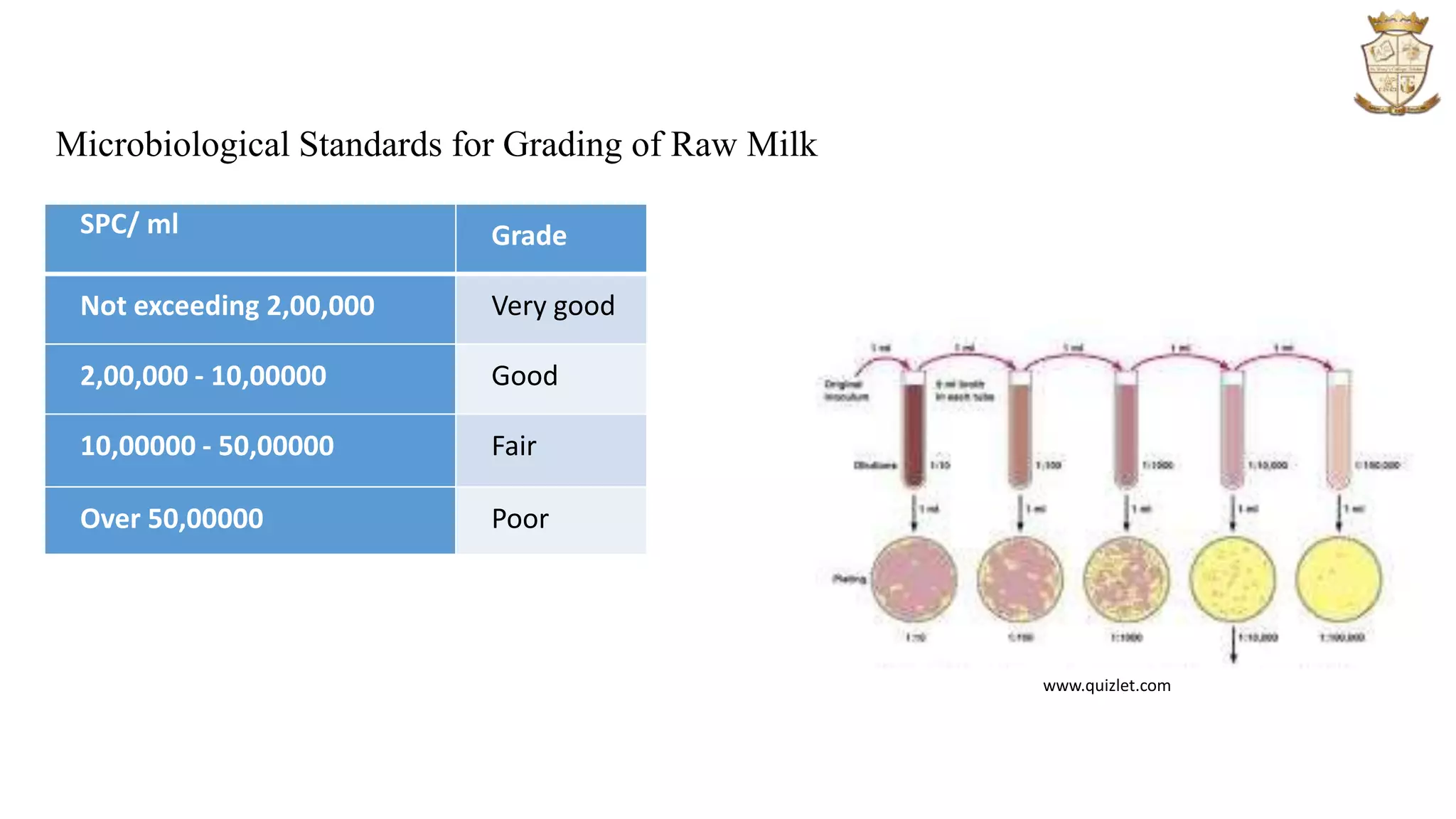Microbiological analysis of milk part II | PPTX