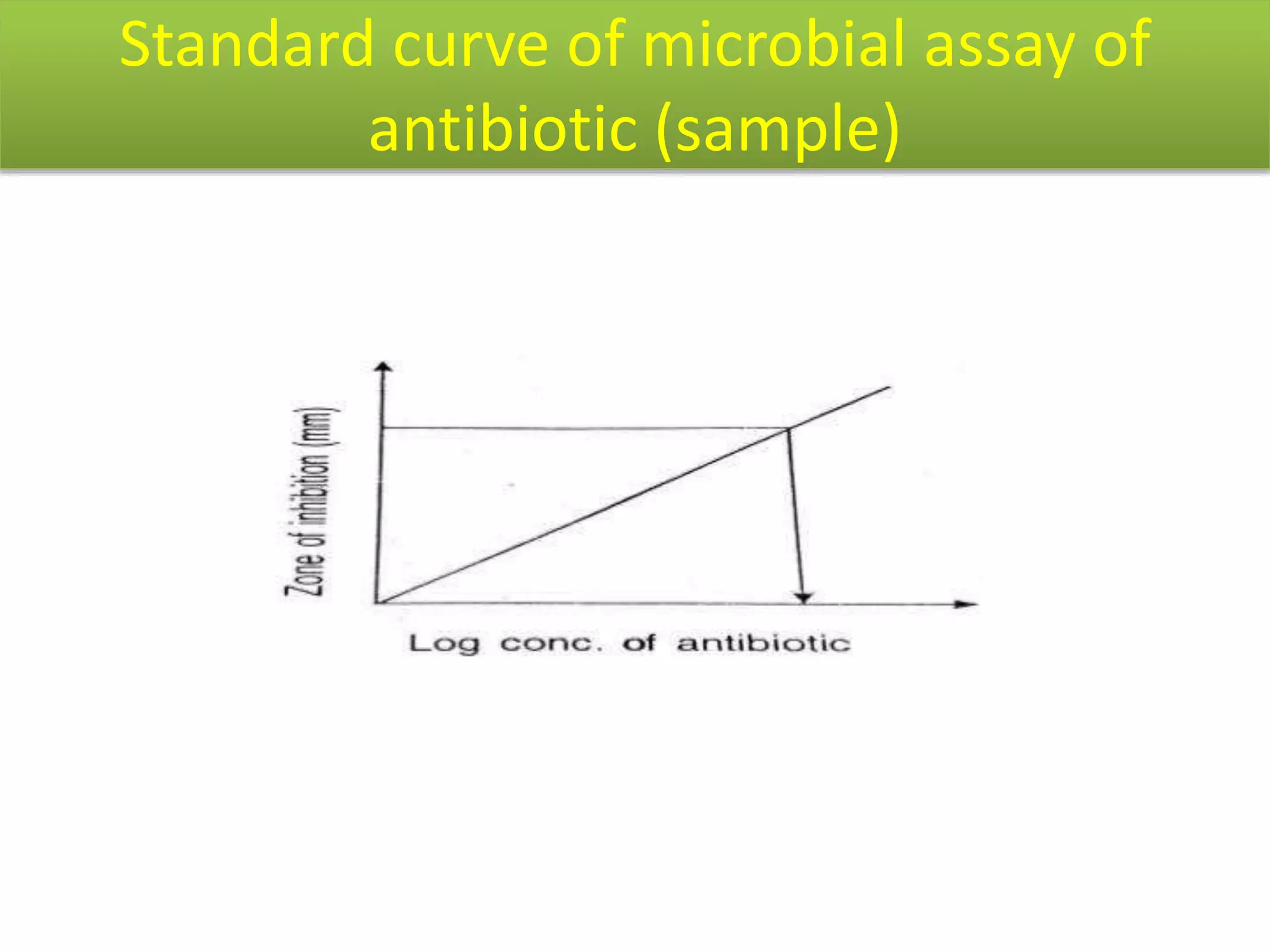 Microbiological assay | PPTX