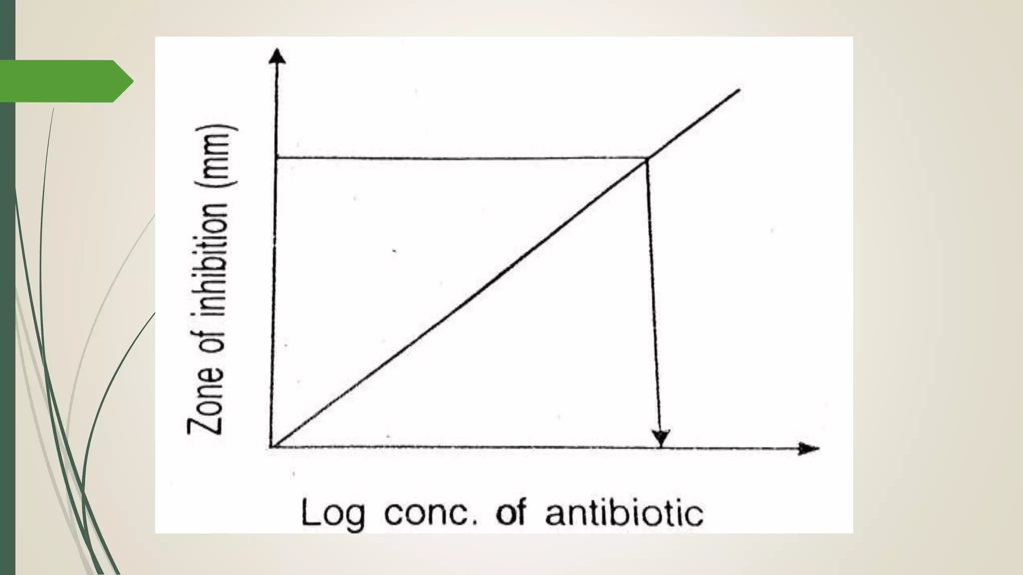 Microbiological assay-Principles and methods of different ...