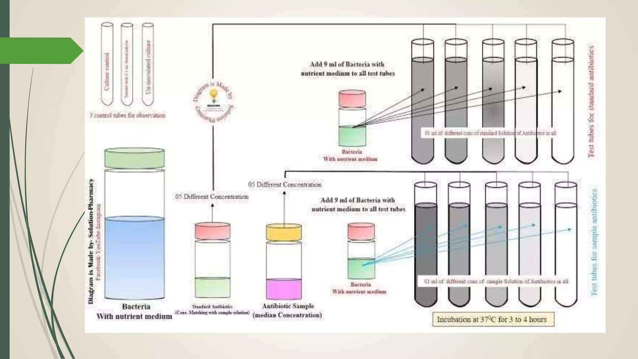 Microbiological assay-Principles and methods of different microbiological assay. | PPTX