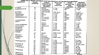 Microbiological assay-Principles and methods of different ...