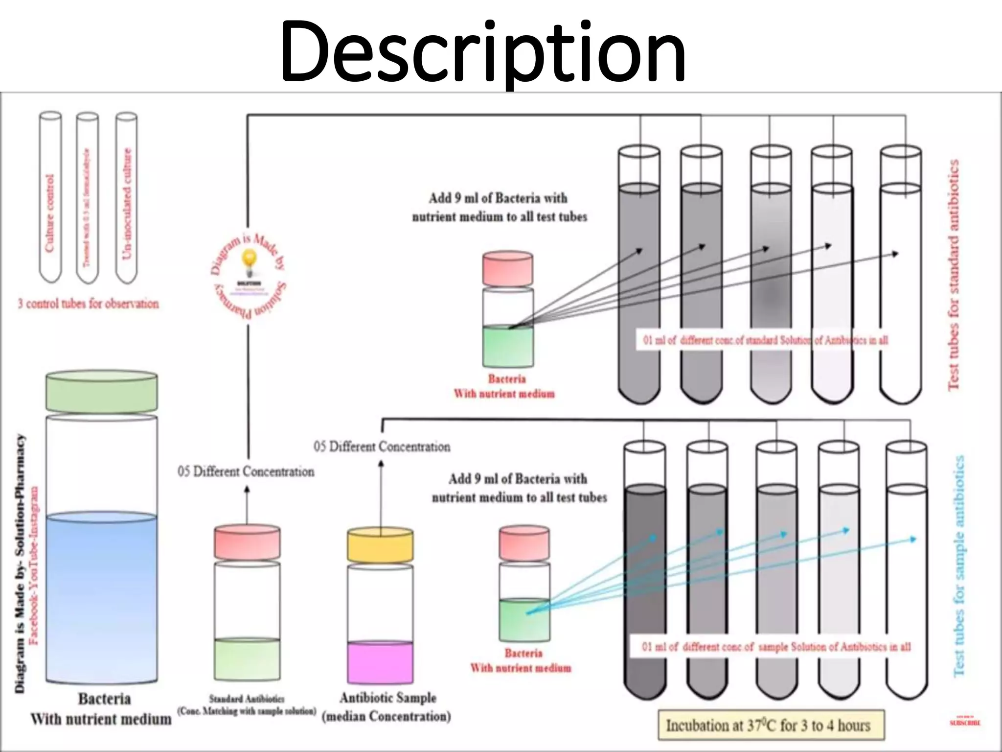 Microbiological assay of antibiotics | PPTX