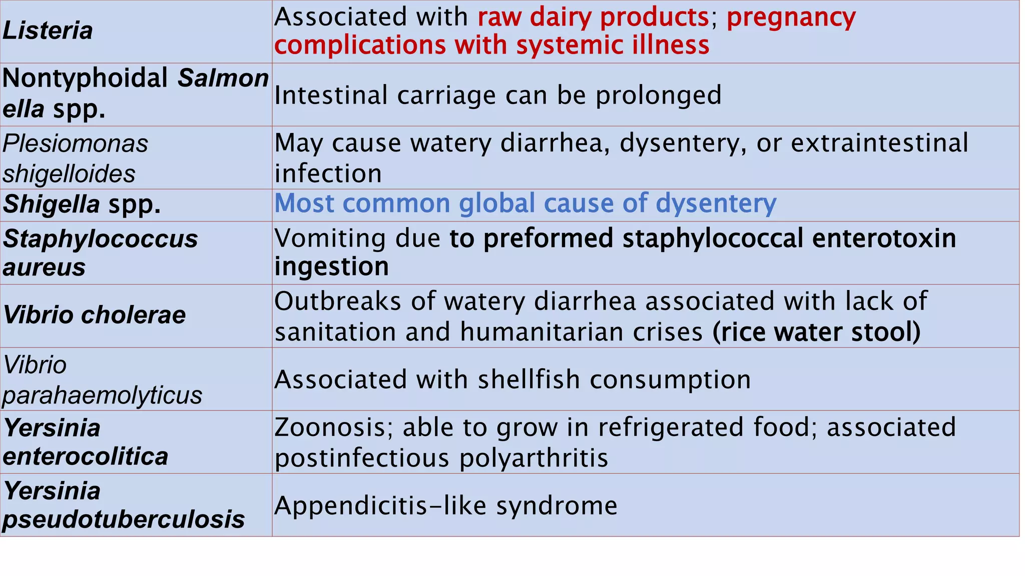 Microbiological causes of diarrhea f.pptx