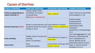 Microbiological causes of diarrhea f.pptx