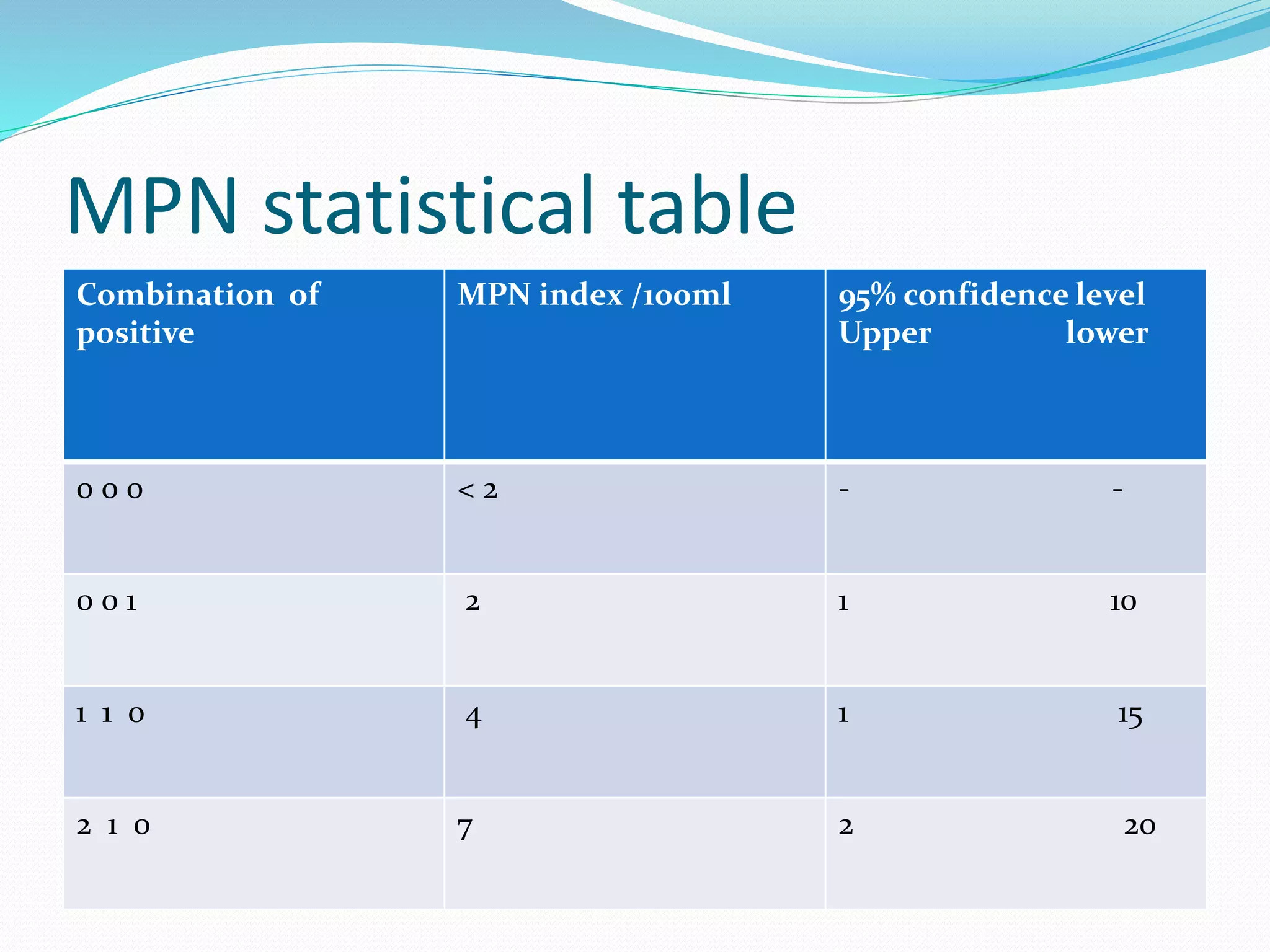Microbiological examination of water2 | PPTX
