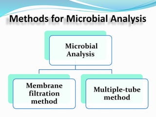 Microbiological examination of water2 | PPTX