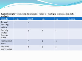 Microbiological examination of water2 | PPTX