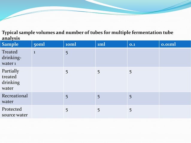 Microbiological examination of water2 | PPTX | Chemistry | Science