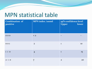 Microbiological examination of water2 | PPTX