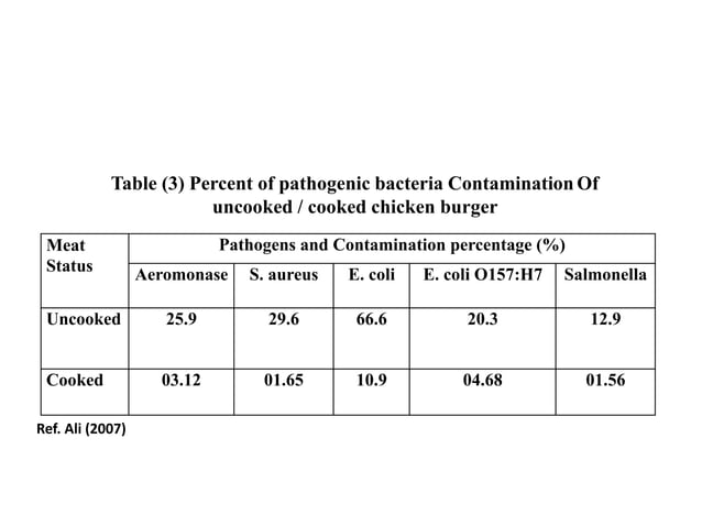 Microbiological quality of meat | PDF