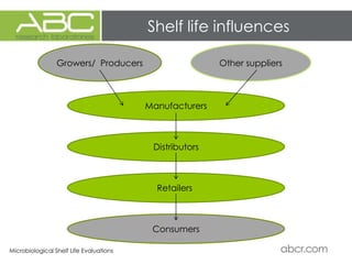 Microbiological shelf life evaluations | PPTX