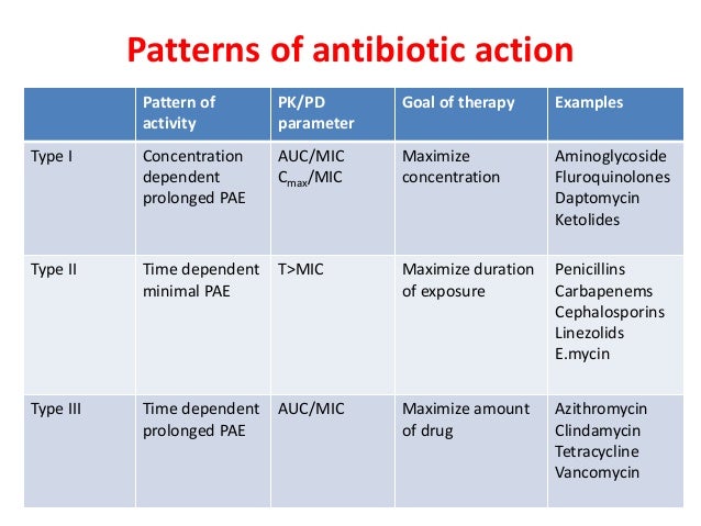 Pharmacodynamics of antibiotics