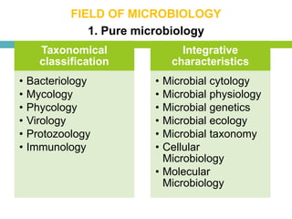 Microbiology | PPTX