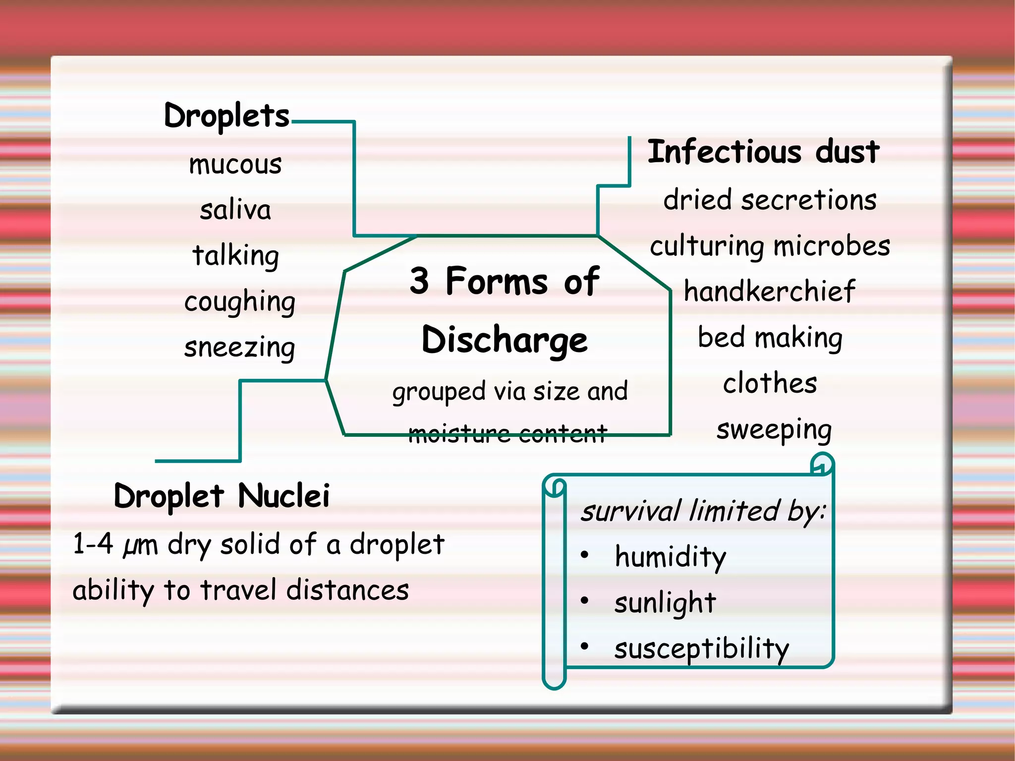 Microbiology Of Air | PPT