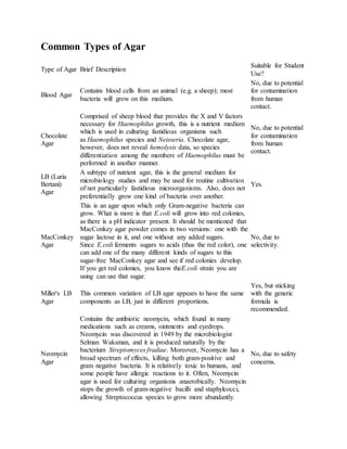 Microbiology agar | DOCX