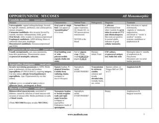 Microbiology and parasitology summary and charts (1).pdf
