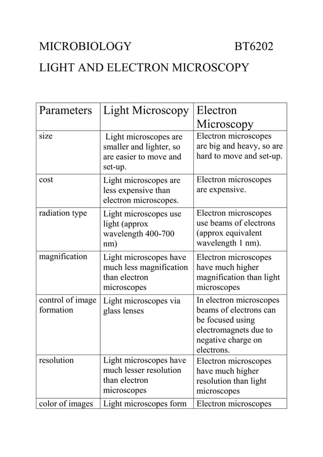 Difference between Light and Electron Microscopy | PDF | Physics | Science