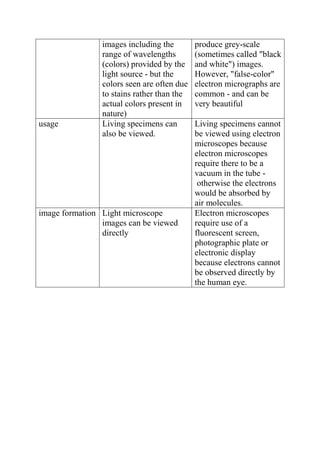 Difference between Light and Electron Microscopy | PDF