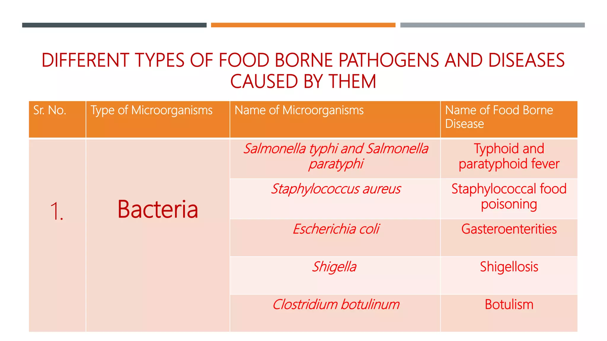 Microbiology career in food industry | PPTX