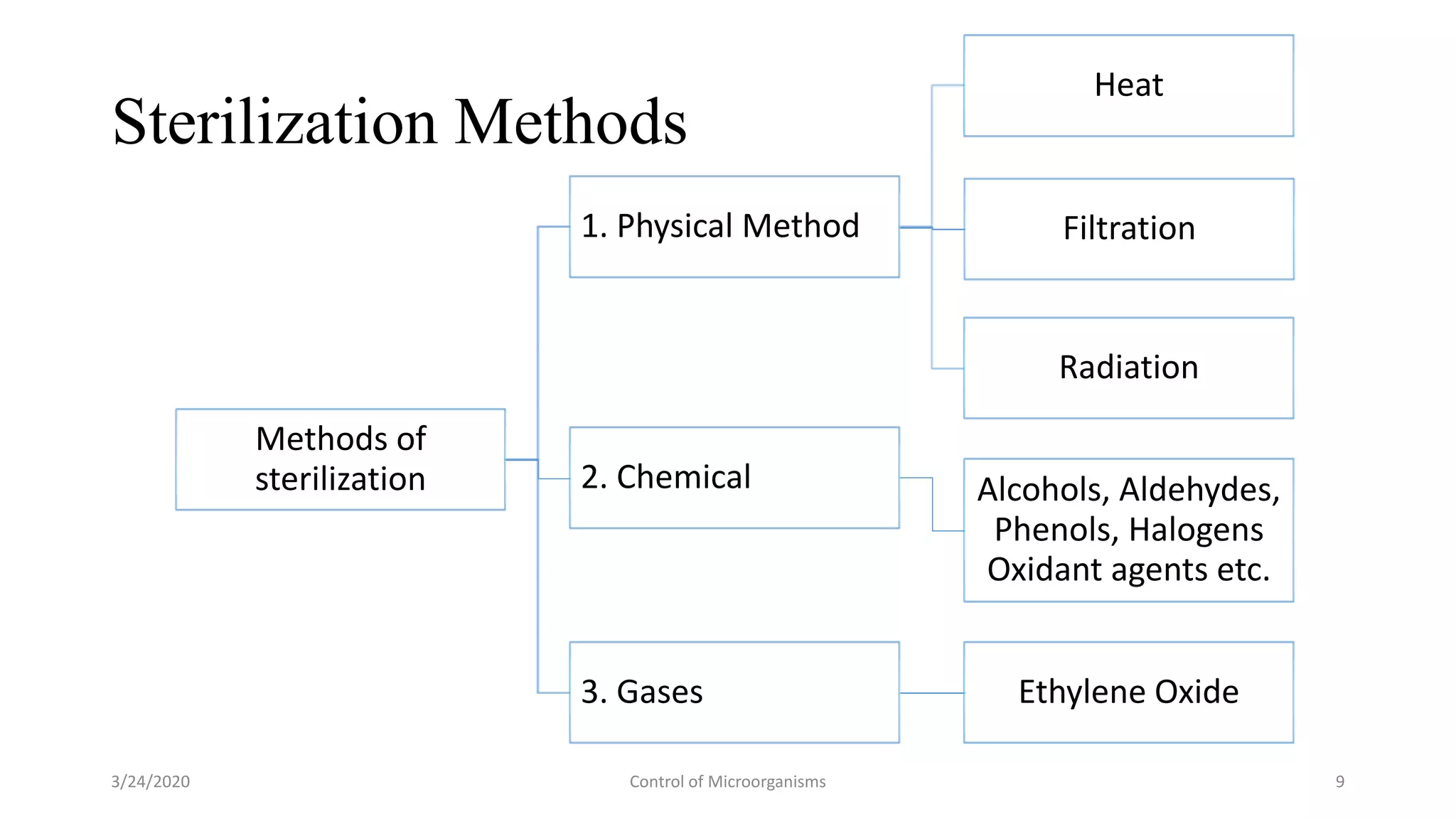 Microbiology | Control of Microorganisms | PPTX