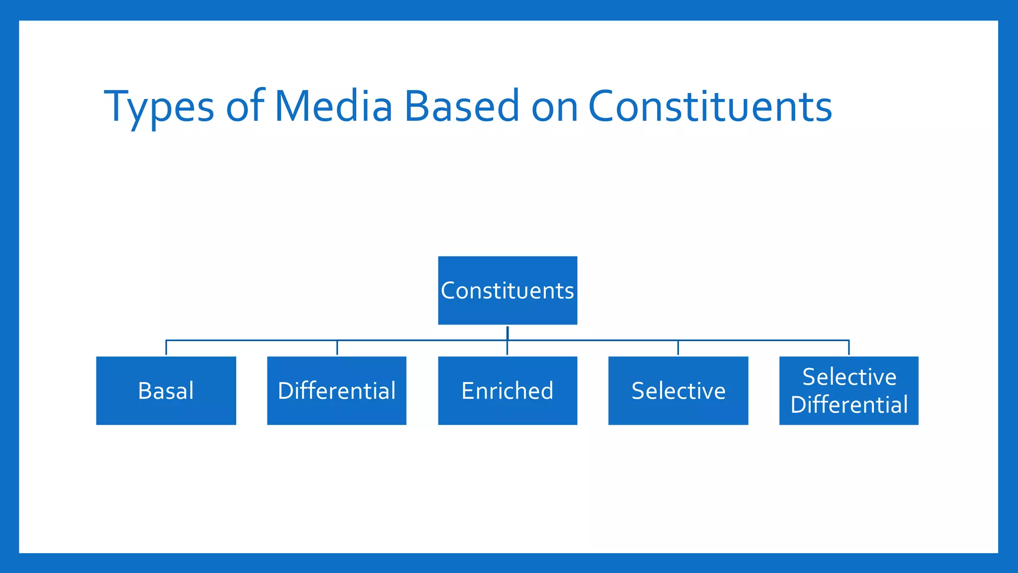 Microbiology lab session 3 Types of Media Used in Microbiology Lab.pdf