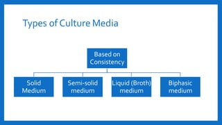 Microbiology lab session 3 Types of Media Used in Microbiology Lab.pdf