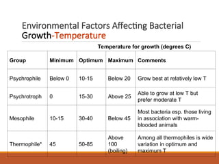 Microbiology Lect 5 Bacterial growth.ppt