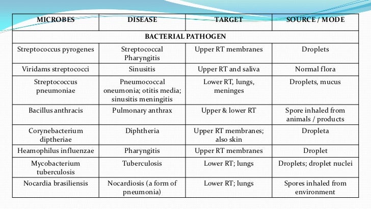 Microbiology (major microbial diseases)