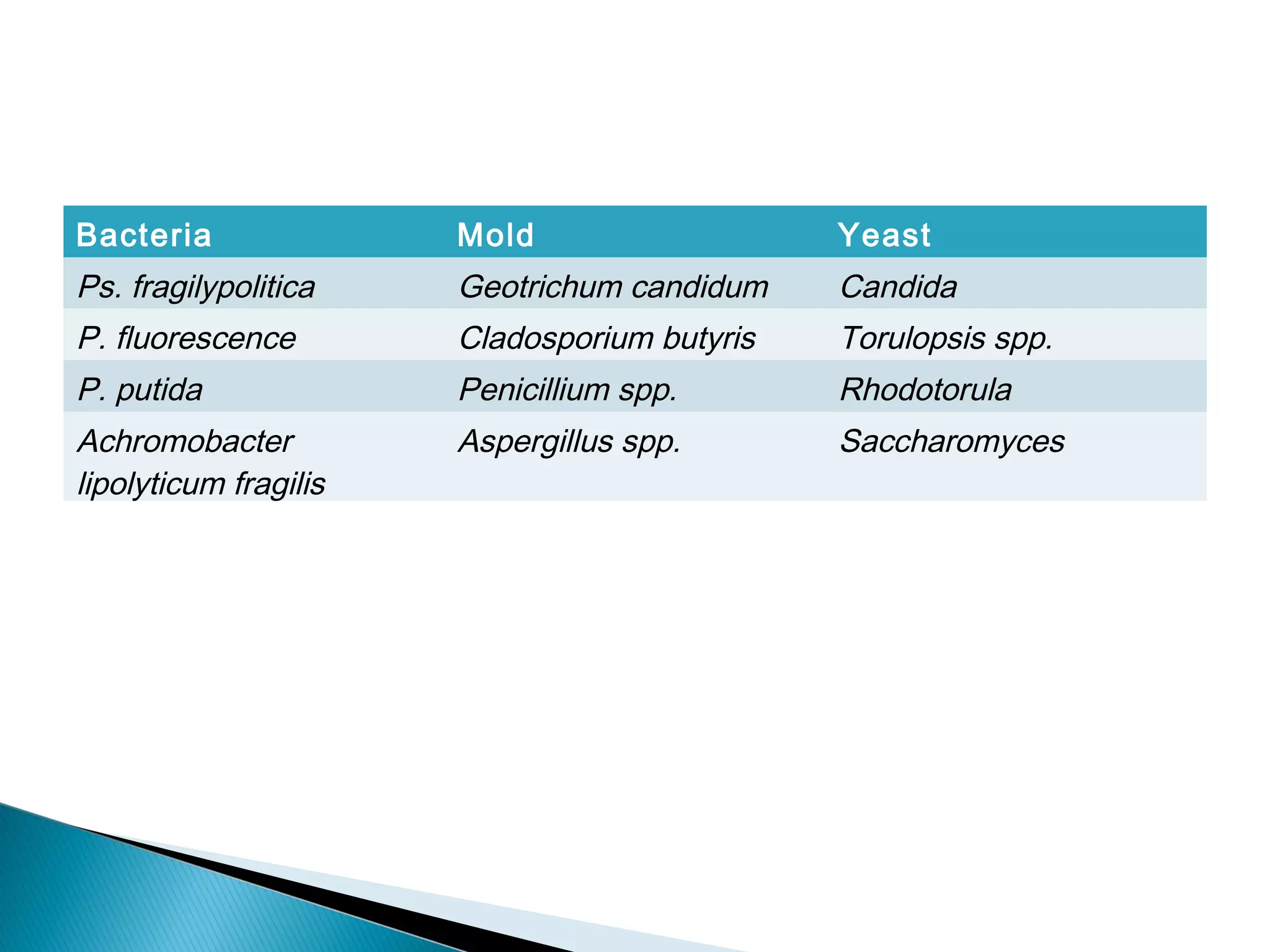 Microbiology of butter | PPT