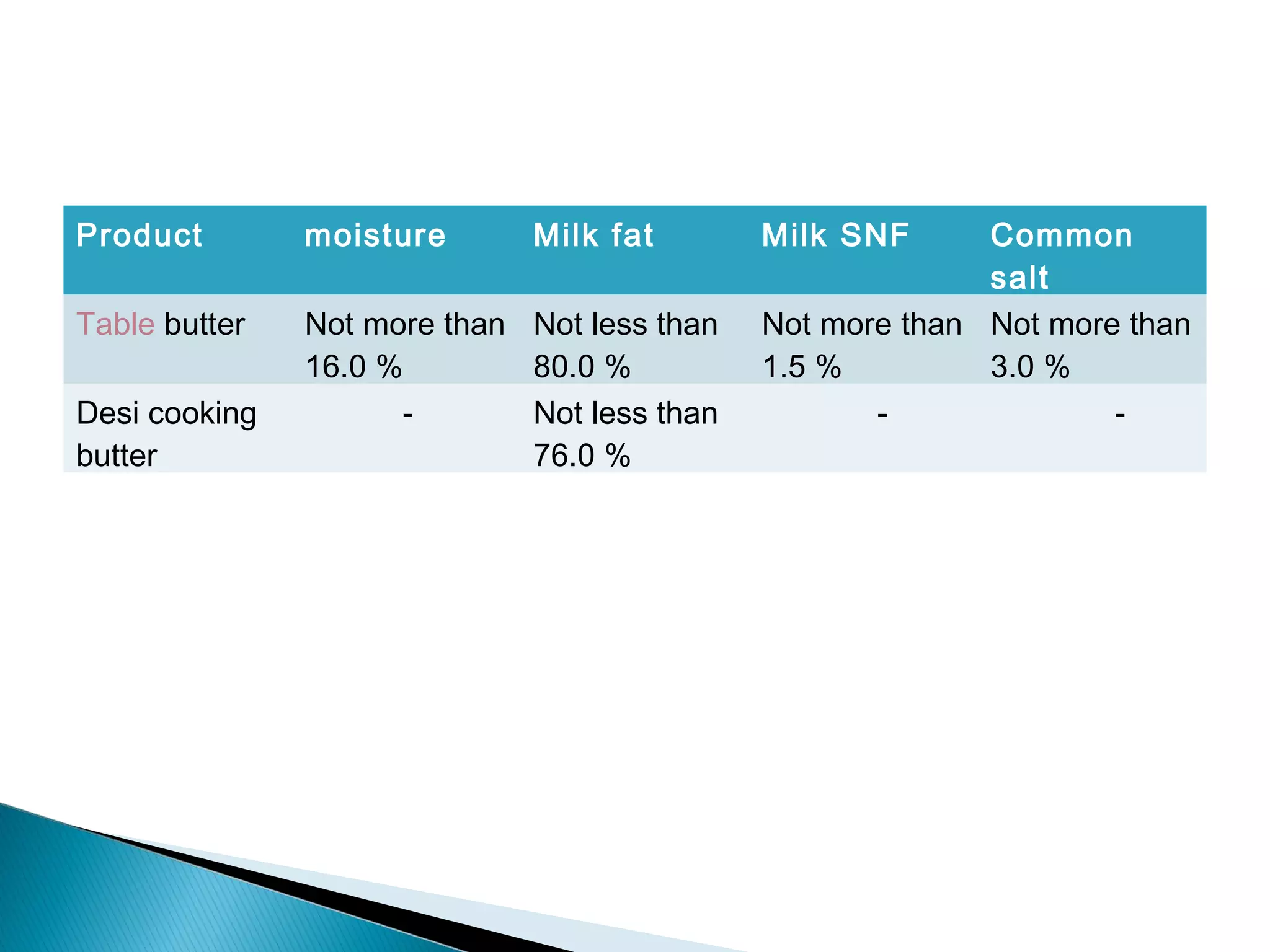 Microbiology of butter | PPT