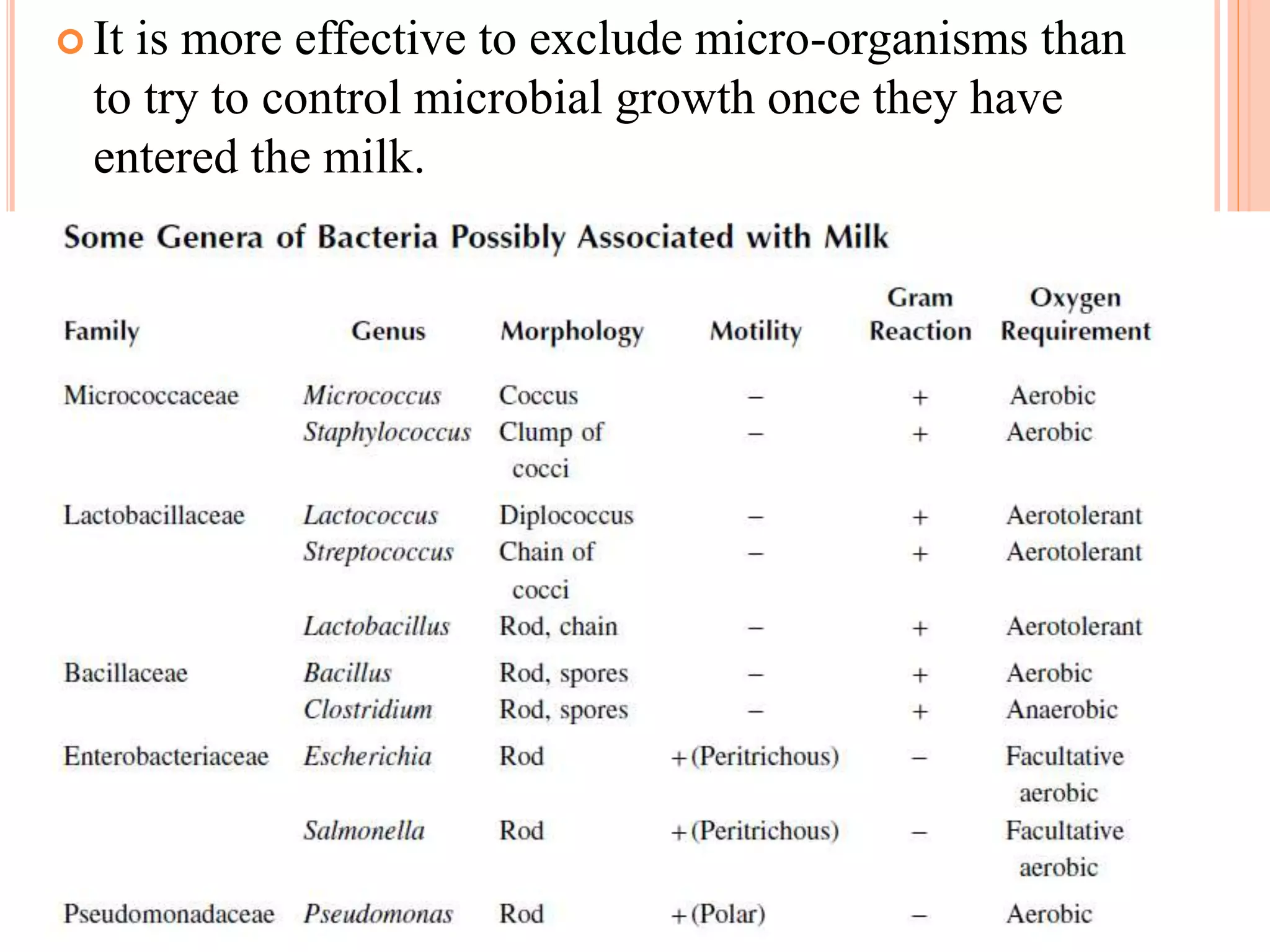 Microbiology of milk | PPTX
